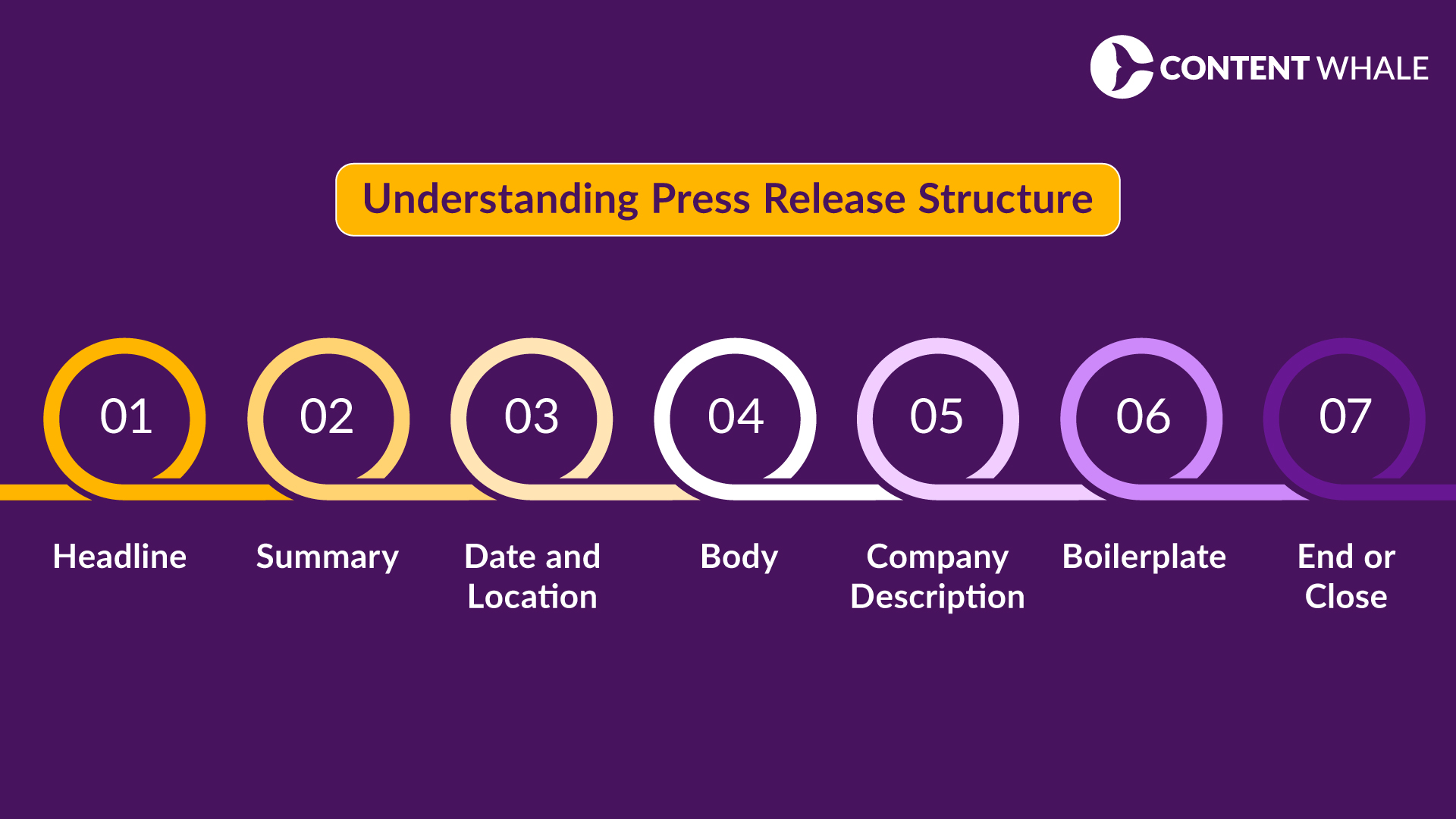 How to Use AI to Write a Press Release | Content Whale